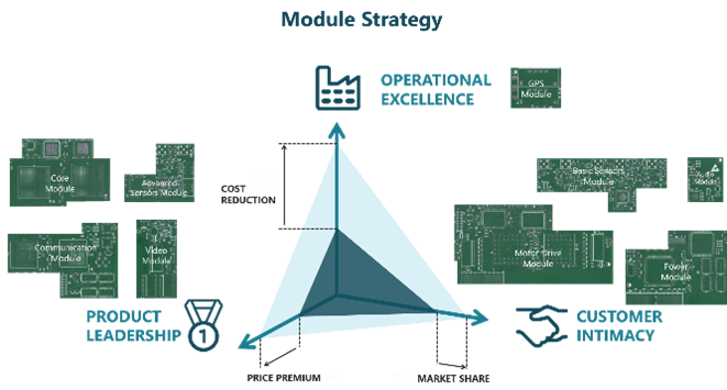 Electronics And Pcb Modularization An Introduction To Modularity In